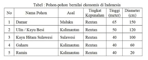 Dari tabel tersebut, pernyataan yang benar adalah ...