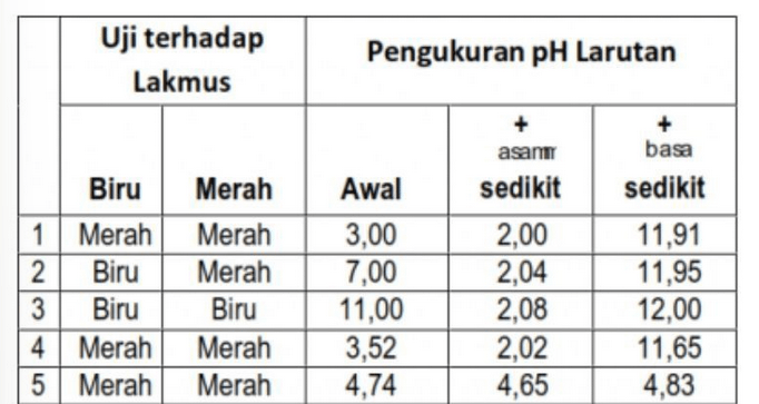 Pada percobaan pengukuran pH beberapa larutan elek...