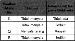 Perhatikan tabel data hasil pengujian daya hantar ...