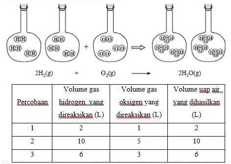 pada percobaan reaksi gas hidrogen dan gas oksigen...