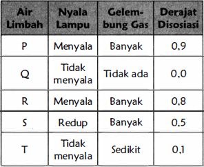Dari data percobaan daya hantar listrik beberapa a...