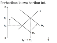 Berdasarkan kurva di atas telah terjadi inflasi ya...