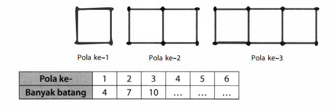 Diketahui pola yang dibuat dengan korek api sebaga...