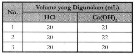 Berikut merupakan data hasil titrasi larutan HCl d...