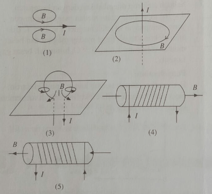 Berikut ini adalah gambar arah induksi magnet (B)