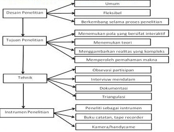 perhatikan bagan rancangan penelitian berikut ini!...