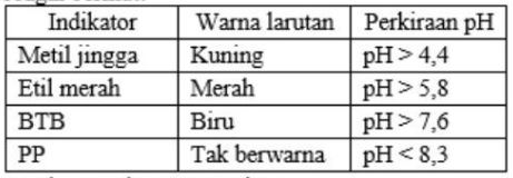 dari pengujian suatu larutan diperoleh hasil sebag...