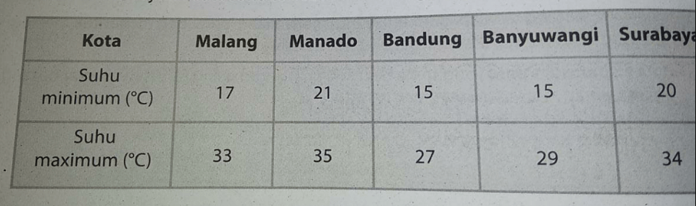 Perhatikan tabel yang menyajikan data suhu terenda...