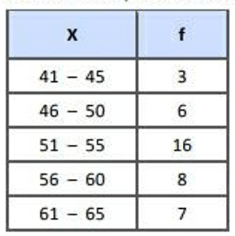 Diketahui data pada tabel data kelompok di bawah: