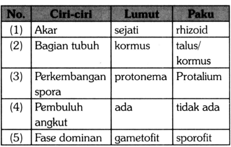 Perhatikan tabel perbandingan ciri tumbuhan beriku...