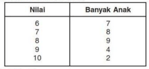 Perhatikan data nilai UTS matematika berikut ini.