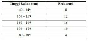 Diketahui sebuah data berikut: Buatiah tabel distr...