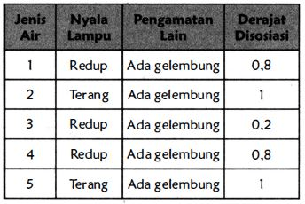 Perhatikan data percobaan daya hantar listrik air ...
