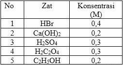 Pasangan larutan mana yang memiliki daya hantar li...