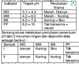 diketahui trayek indikator sebagai berikut : berd...