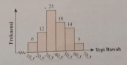 Perhatikan histogram berikut. Median dari data pad...