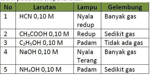 berikut data hasil percobaan uji coba daya hantar ...