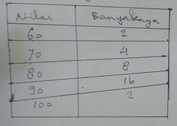 Hasil Ulangan Matematika Kelas 7 A Sebagai Berikut