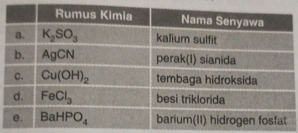 Hubungan antara rumus kimia dan nama senyawa yang ...