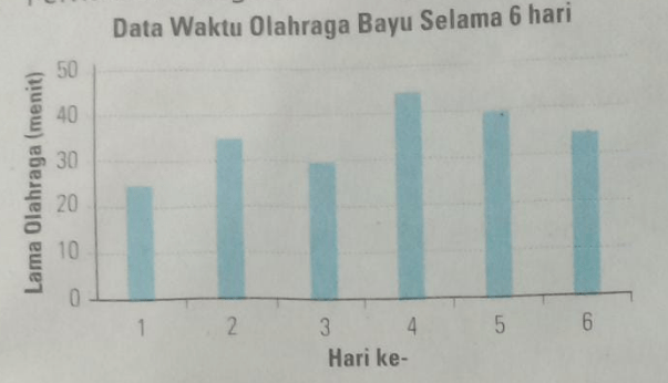 Perhatikan diagram batang berikut! Data Waktu Olah... Perhatikan diagram batang berikut! Data Waktu Olah...