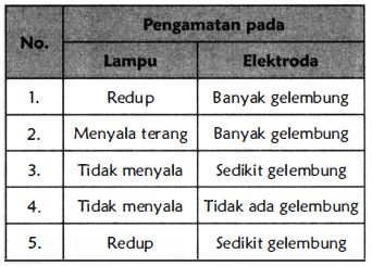Perhatikan data hasil percobaan uji daya hantar li...