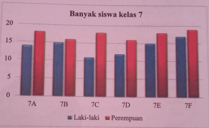Perhatikan diagram batang berikut Tentukan banyak ... Perhatikan diagram batang berikut Tentukan banyak ...