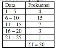Di bawah ini daftar frekuensi dari data usia anak ...