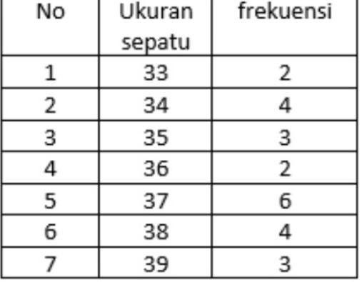 Perhatikan tabel berikut! Jika data ukuran sepatu...