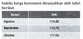 Berdasarkan tabel tersebut laju inflasi pada Oktob...