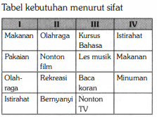 Pada tabel tersebut kebutuhan rohani ditunjukkan p...