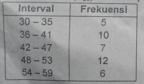 Persentil ke-25 (P-25) dari data pada tabel di baw...