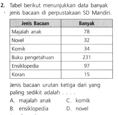 Tabel berikut menunjukkan data banyak jenis bacaan...