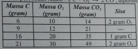 pada percobaan reaksi : 2c+O2→2CO; diperoleh data ...