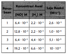 Data Hasil Percobaan Laju Reaksi 2 No G H2