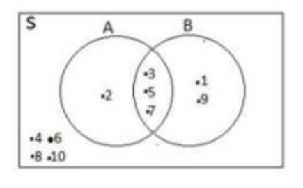 Himpunan A dan B dalam himpunan semesta S disajika...