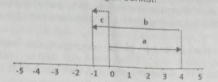 Perhatikan garis bilangan berikut! Berdasarkan gar...