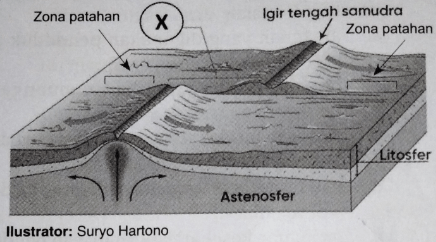perhatikan gerak lempeng pada ilustrasi berikut! z...