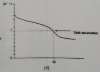 Berdasarkan gambar grafik/kurva titirasi berikut,