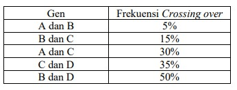 Empat gen yaitu A,B,C,D, terdapat pada kromosom ya...