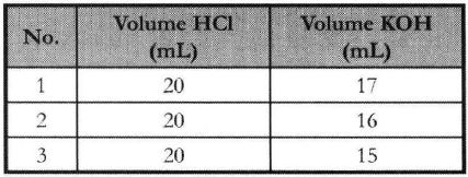 Berikut data hasil titrasi larutan HCl dengan KOH ...