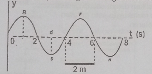 cepat rambat gelombang berdasarkan gambar di sampi...