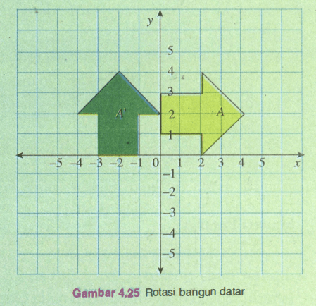 Rotasi sebesar 90° berlawanan arah jarum jam denga...
