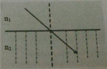 Jika indeks bias cahaya pada medium 1 adalah n1 da...