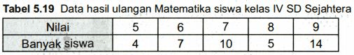 Hasil Ulangan Matematika Siswa Kelas Iv Sd Sejahte