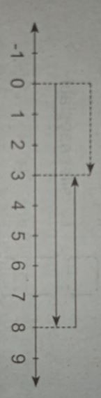 Perhatikan garis bilangan berikut. Bilangan bulat...