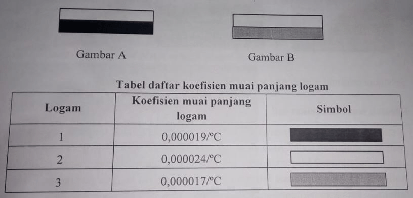 Perhatikan gambar Bimetal berikut! Berdasarkan tab...