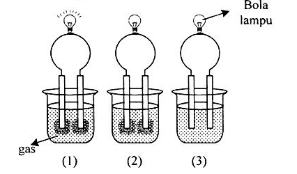Perhatikan gambar uji daya hantar listrik 3 jenis ...