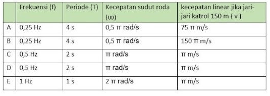 jika sebuah roda katrol berputar 60 putaran tiap e...