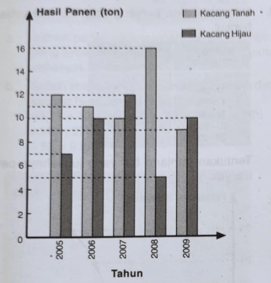 Diagram di atạs menyajikan hasil panen kacang tana...