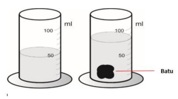 Perhatikan gambar berikut. Berapakah volume batu y...